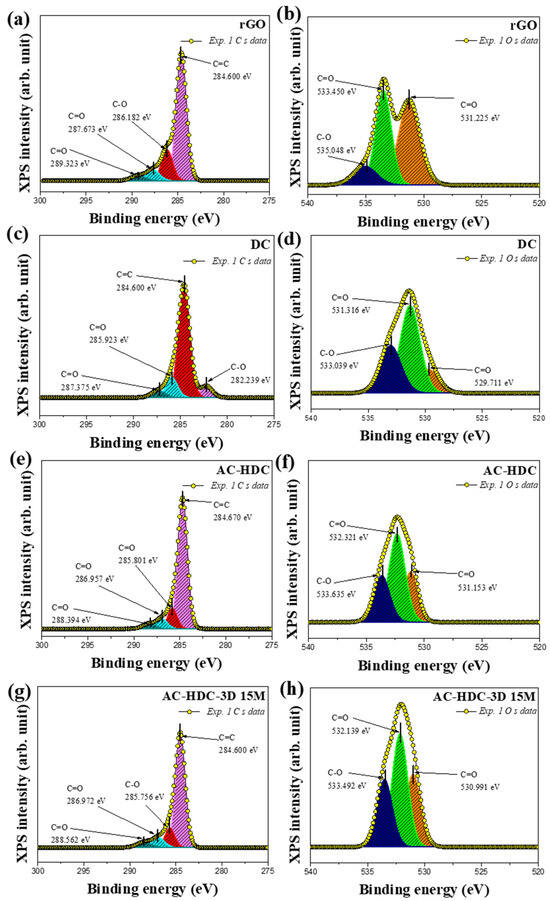 Two Steps for Improving Reduced Graphene Oxide/Activated Durian Shell ...