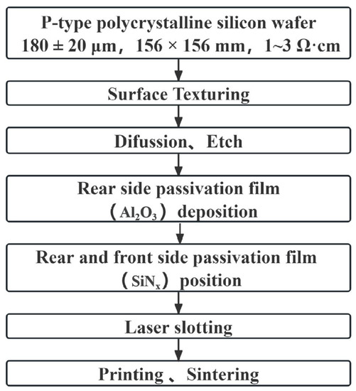 Influence of Al2O3/SiNx Rear-Side Stacked Passivation on the Performance of Polycrystalline PERC ...