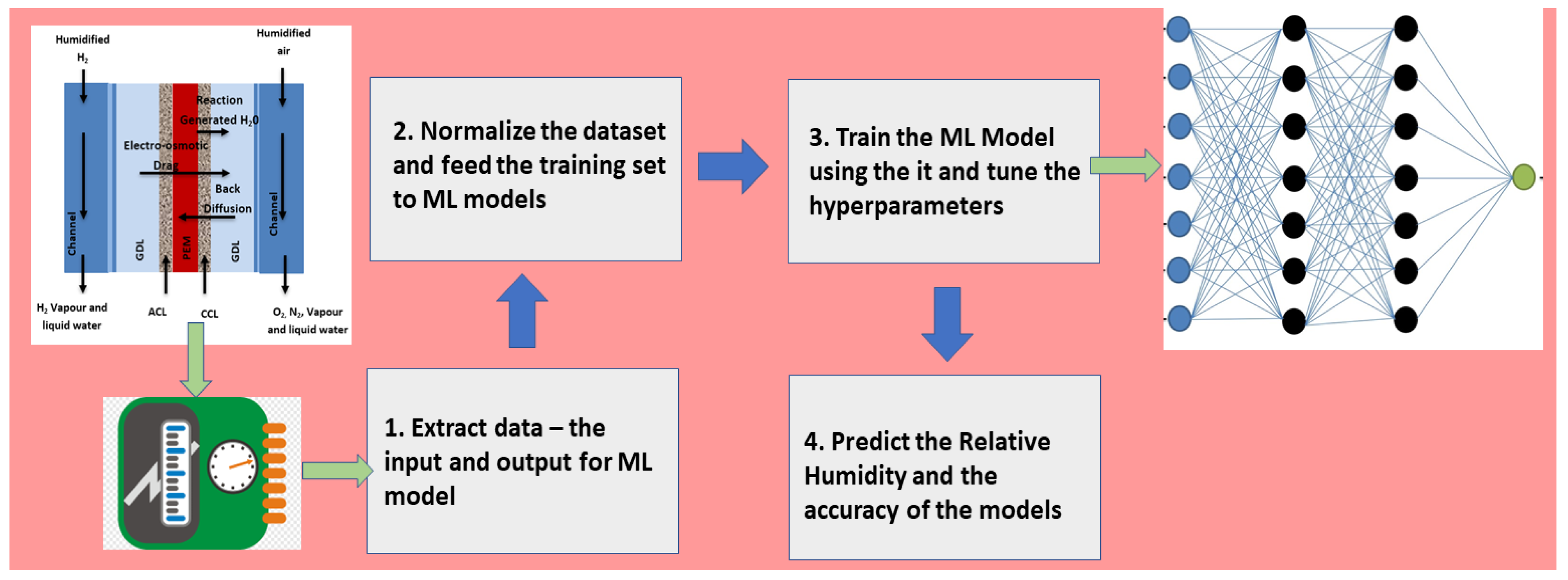 Predicting the Performance of PEM Fuel Cells by Determining Dehydration or Flooding in the Cell ...