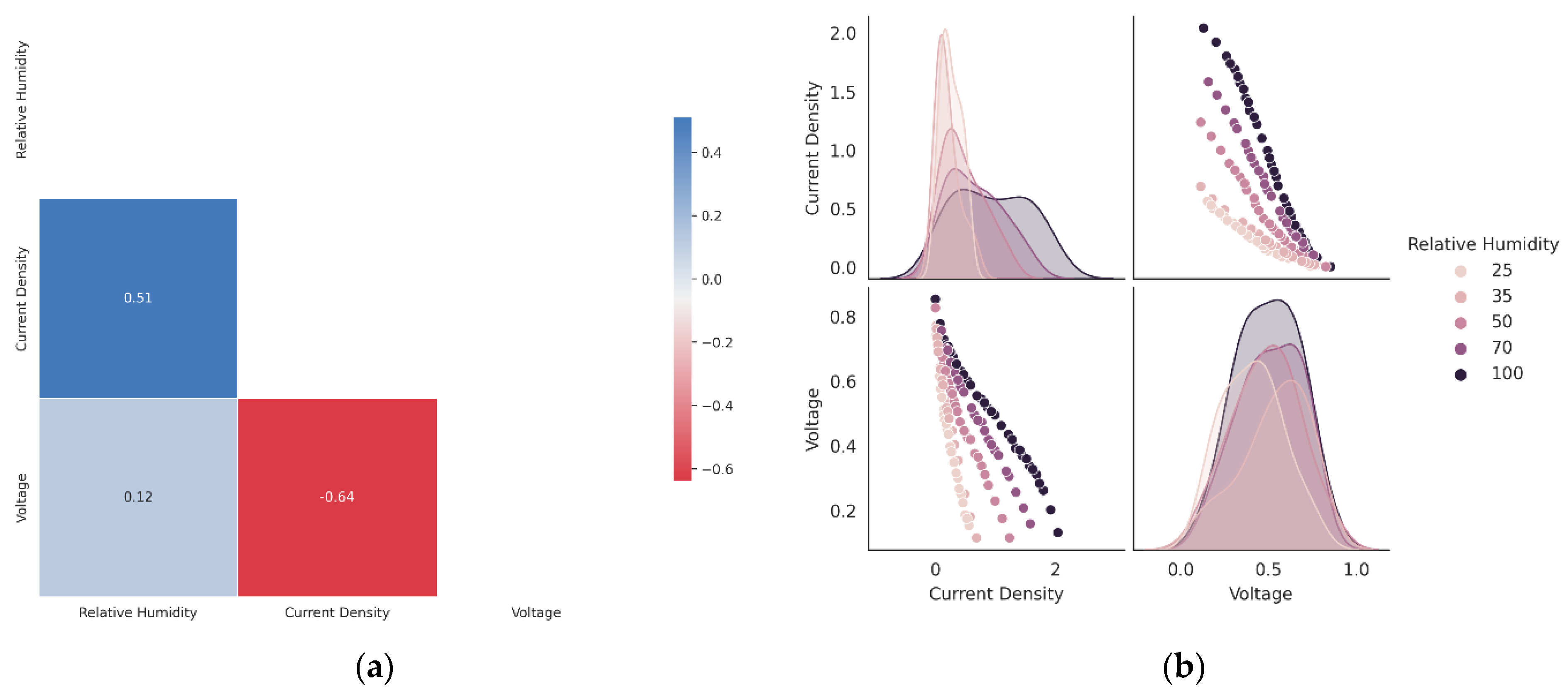 Predicting the Performance of PEM Fuel Cells by Determining Dehydration or Flooding in the Cell ...