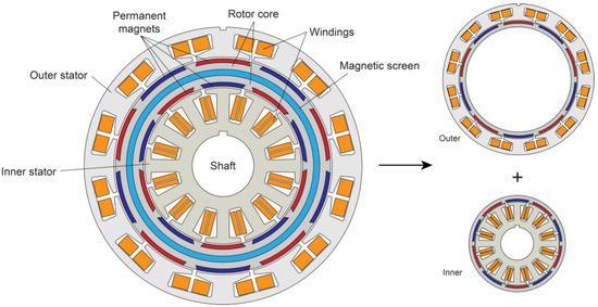 Magnetic Screen Effects on Torque Ripple and Efficiency of Dual Air-Gap ...
