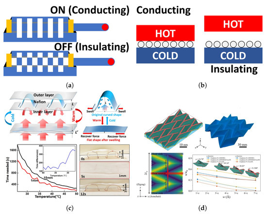 Topology Morphing Insulation: A Review of Technologies and Energy ...