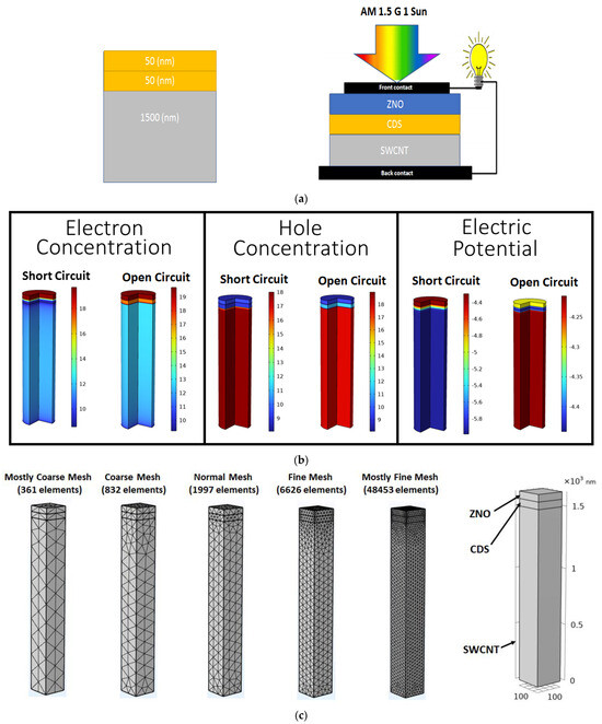 Energies | Free Full-Text | Performance Signature of the Best Candidate-Graded Bandgap Materials ...
