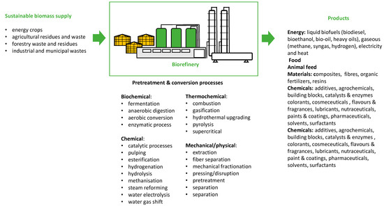 Energies | Free Full-Text | The Production of Bioethanol from Lignocellulosic Biomass ...