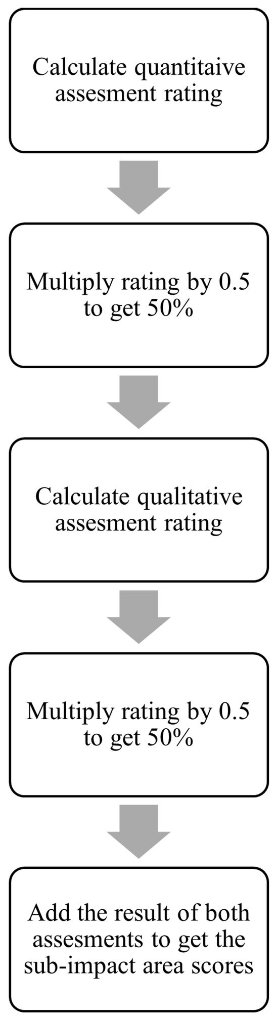 A Methodology Integrating the Quantitative Assessment of Energy ...
