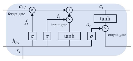 Anomaly Detection for Wind Turbines Using Long Short-Term Memory-Based ...