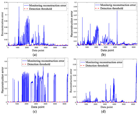 Anomaly Detection for Wind Turbines Using Long Short-Term Memory-Based ...