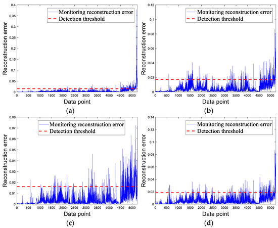 Anomaly Detection for Wind Turbines Using Long Short-Term Memory-Based ...