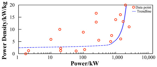 Energies | Free Full-Text | Review of High-Power-Density and Fault ...