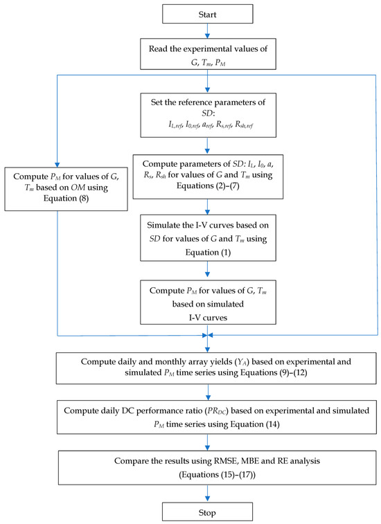 Modeling and Experimental Studies of the Photovoltaic System ...