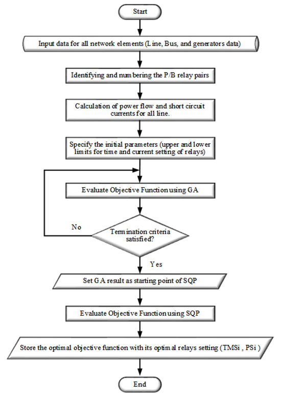 Improving Directional Overcurrent Relay Coordination in Distribution Networks for Optimal ...