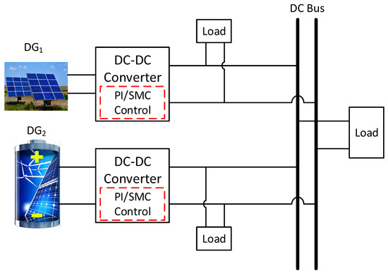 Voltage Stability and Power Sharing Control of Distributed Generation Units in DC Microgrids