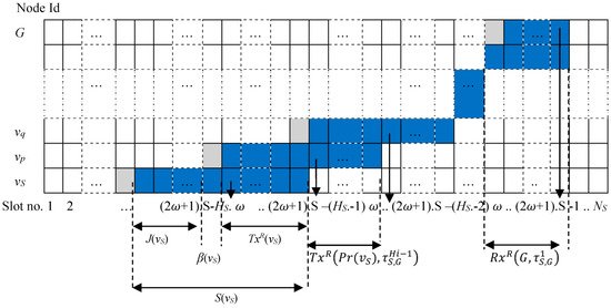 Autonomous Scheduling for Reliable Transmissions in Industrial Wireless ...