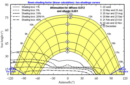 The Technical and Economic Assessment of a Solar Rooftop Grid-Connected ...