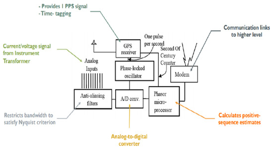 Optimal Placement of μPMUs in Distribution Networks with Adaptive ...