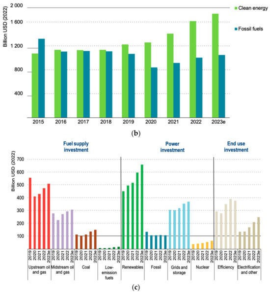 Sustainable Energy Development: History and Recent Advances