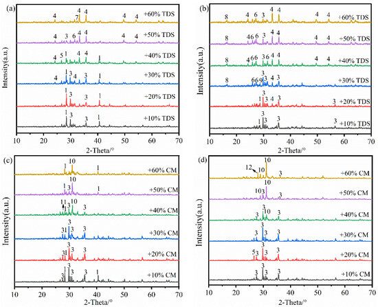 Regulation Mechanism of Solid Waste on Ash Fusion Characteristics of ...