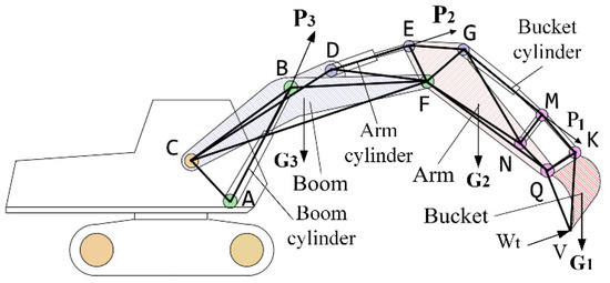 A Multi-Objective Collaborative Optimization Method for the Excavator ...