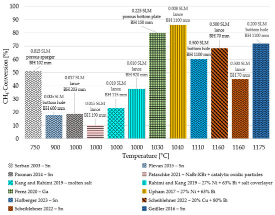 Methane Pyrolysis in a Liquid Metal Bubble Column Reactor for CO2-Free ...