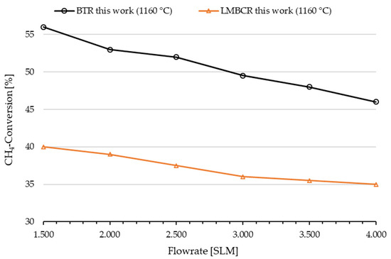 Methane Pyrolysis in a Liquid Metal Bubble Column Reactor for CO2-Free ...