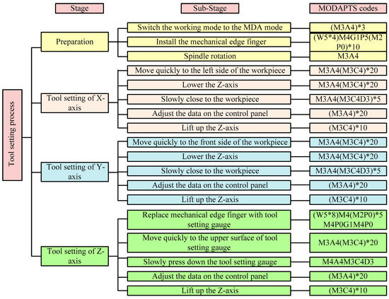 An Energy Consumption Estimation Method for the Tool Setting Process in ...