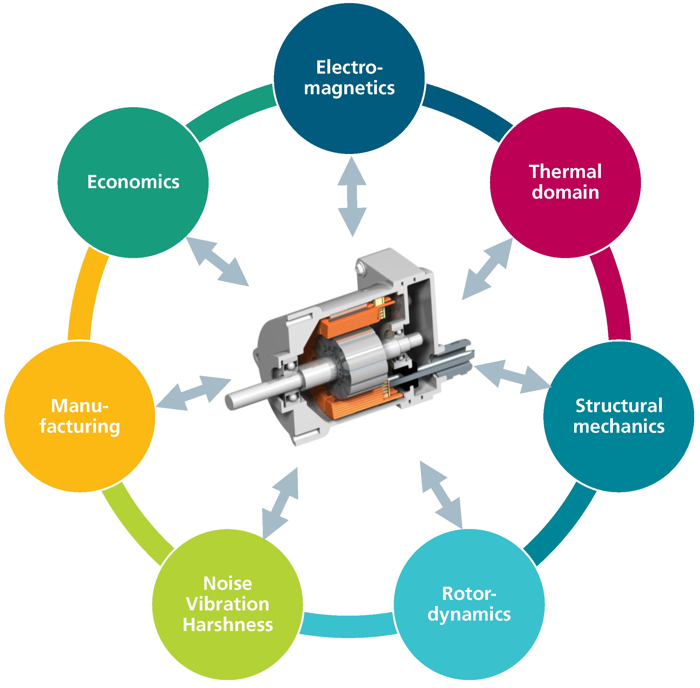 Multidisciplinary Design Automation of Electric Motors—Systematic ...