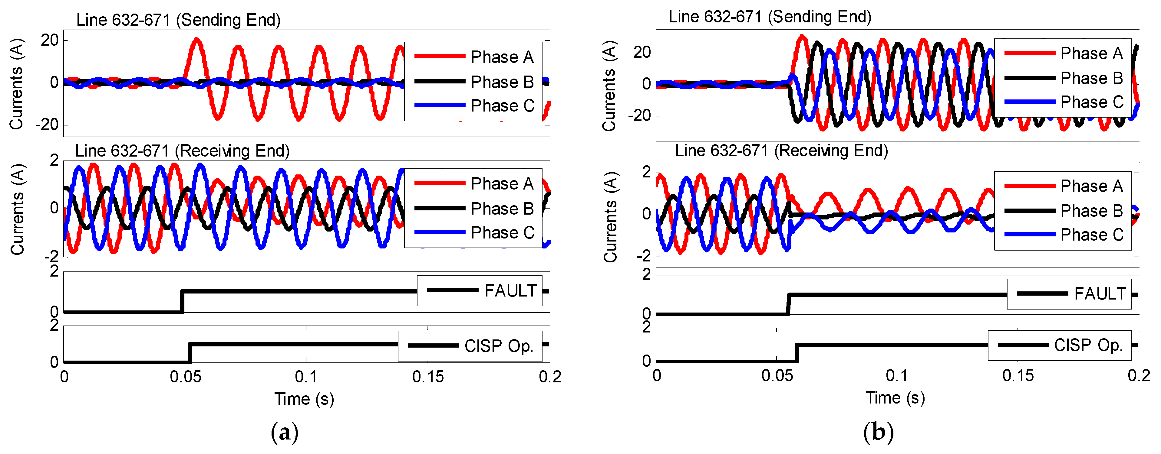 Centralized Protection Of Networked Microgrids With Multi Technology Ders