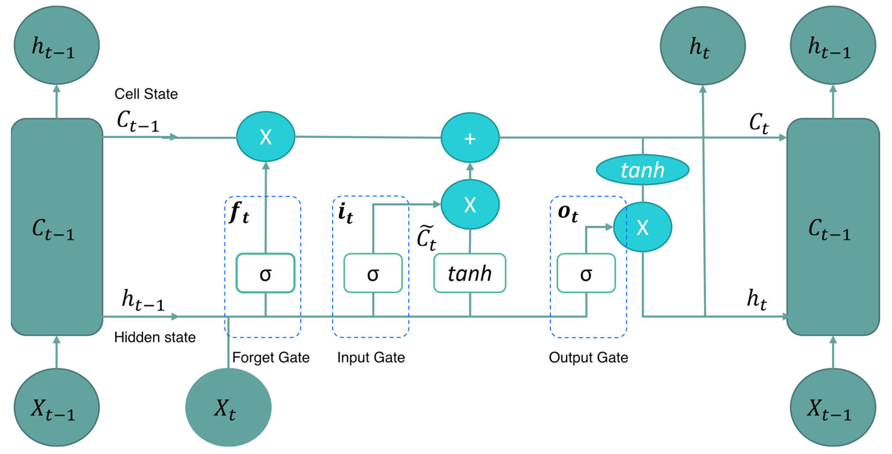 Remaining Useful Life Prediction of Lithium-Ion Battery Using ICC-CNN-LSTM Methodology