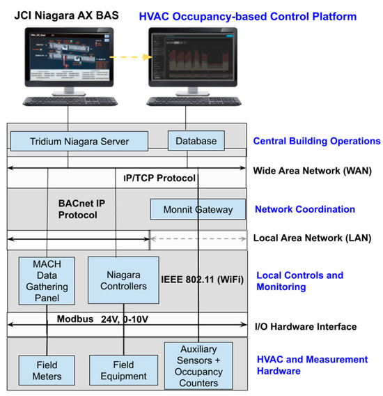 Performance Evaluation of an Occupancy-Based HVAC Control System in an ...