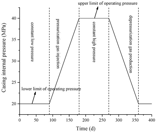 Failure Mechanism of Integrity of Cement Sheath under the Coupling ...