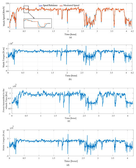 Real-Time Implementation of Sensorless DTC-SVM Applied to 4WDEV Using the MRAS Estimator