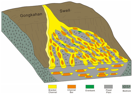 The Architecture Characterization of Braided River Reservoirs in the ...