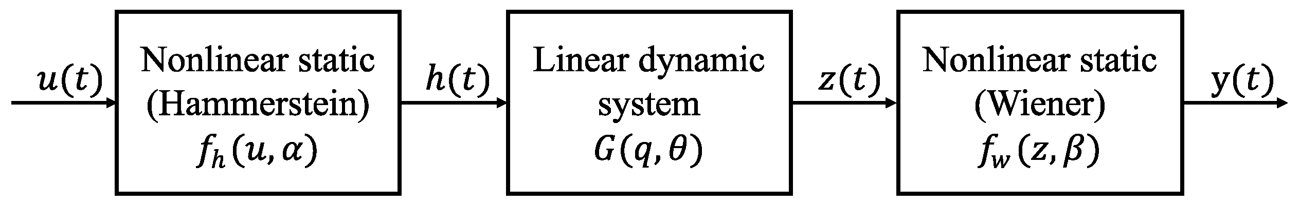 Hammerstein–Wiener Model Identification for Oil-in-Water Separation ...