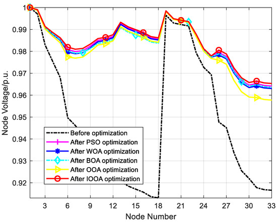 Energies | Free Full-Text | Research on Reactive Power Optimization ...