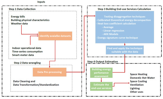 A Comprehensive Framework for Data-Driven Building End-Use Assessment Utilizing Monitored ...