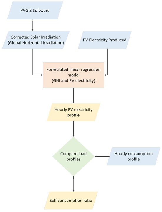 A Comprehensive Framework for Data-Driven Building End-Use Assessment Utilizing Monitored ...
