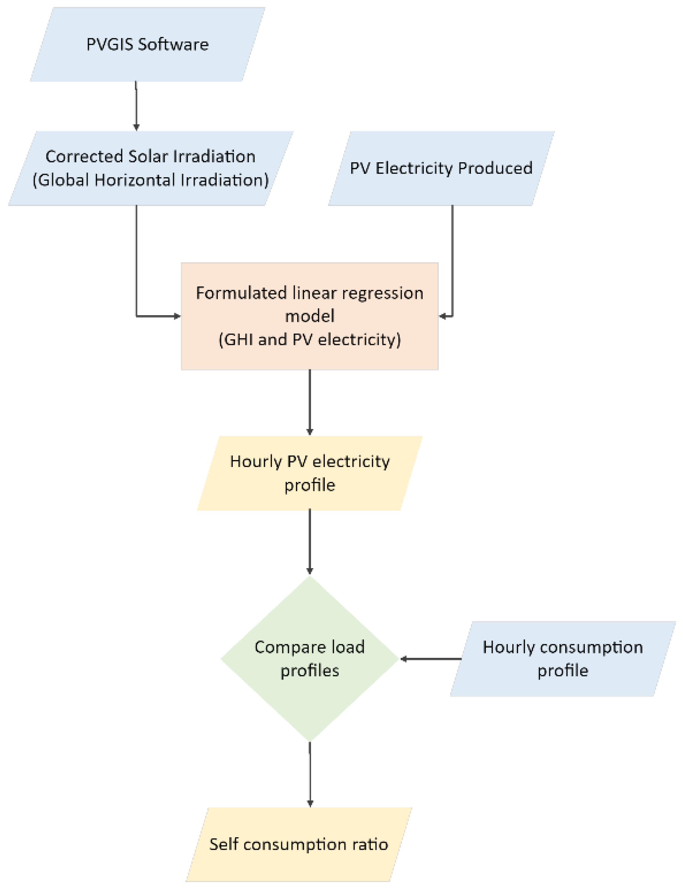 A Comprehensive Framework for Data-Driven Building End-Use Assessment Utilizing Monitored ...