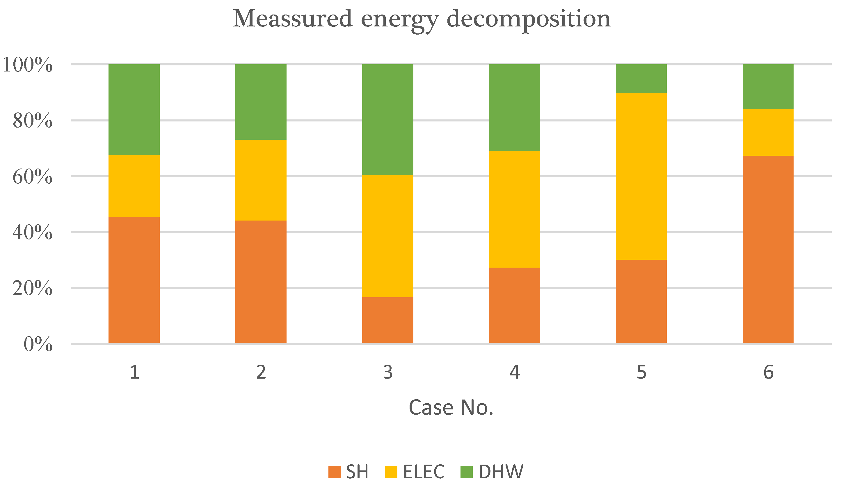 A Comprehensive Framework for Data-Driven Building End-Use Assessment Utilizing Monitored ...