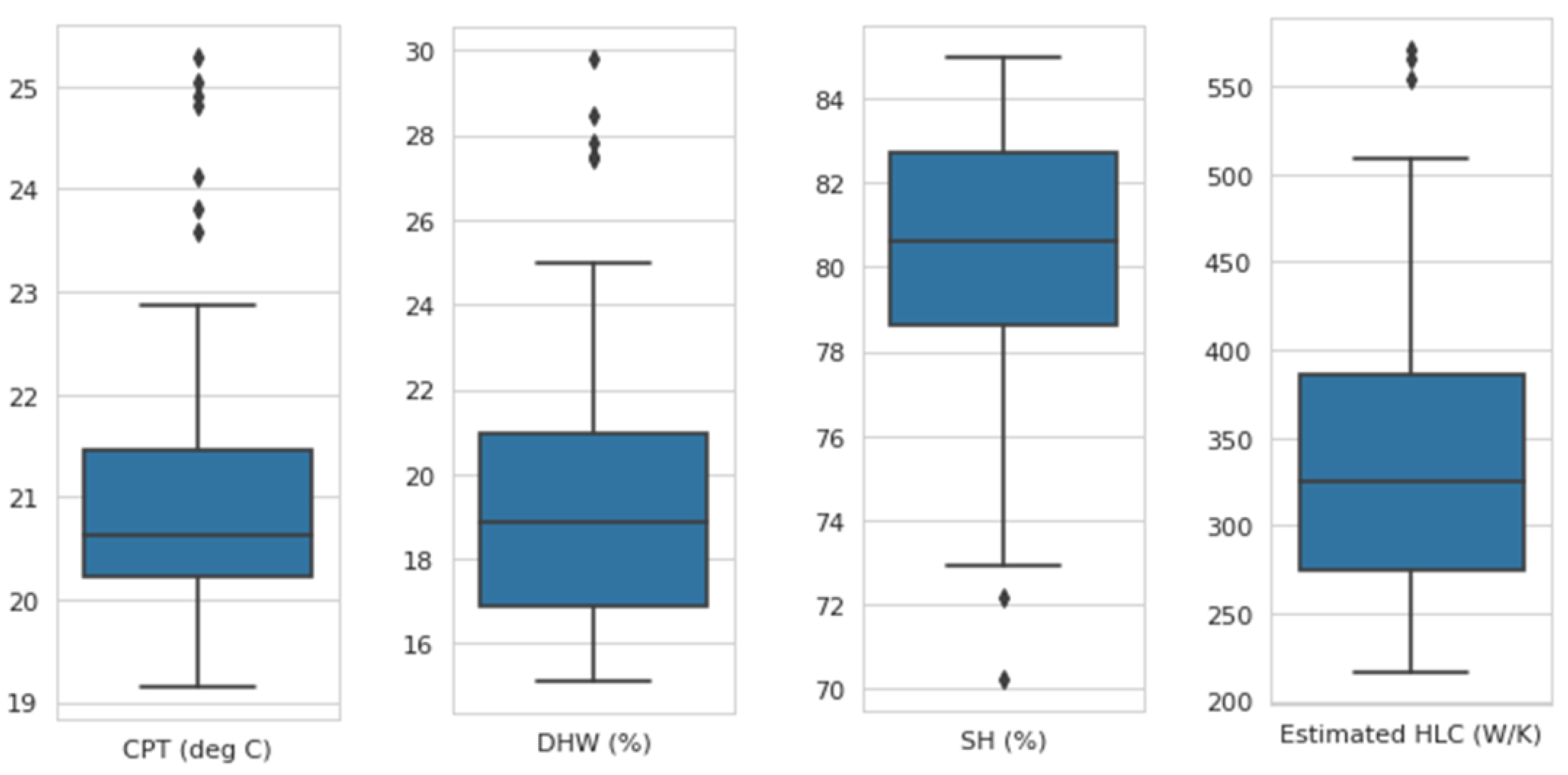 A Comprehensive Framework for Data-Driven Building End-Use Assessment Utilizing Monitored ...