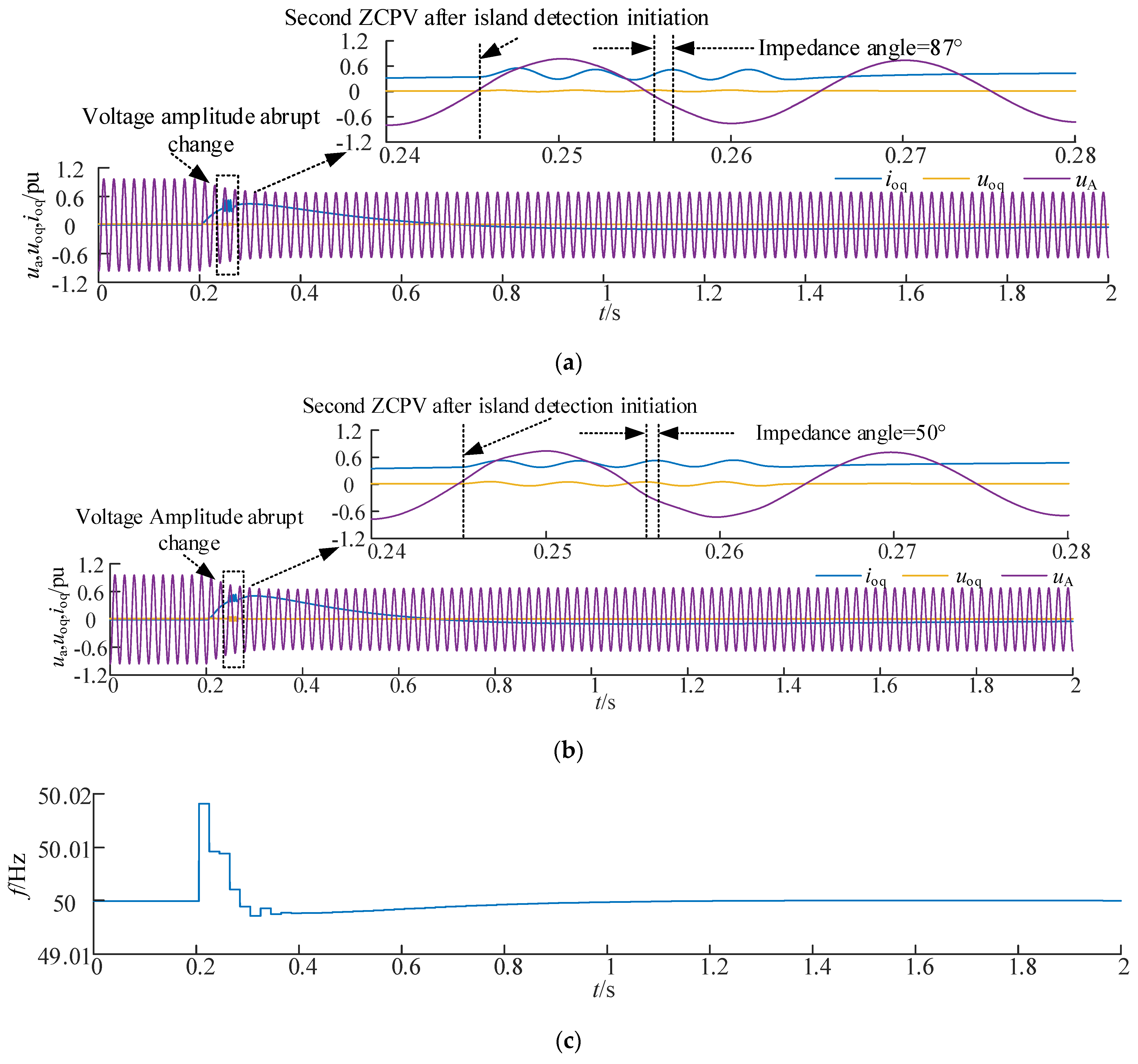 An Anti-Islanding Protection Method Based on Voltage-Synchronous Impedance Angle Measurements