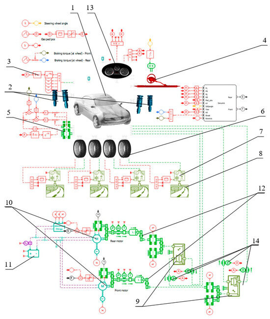 Development of an Electric All-Wheel-Drive Simulation Model Used to ...