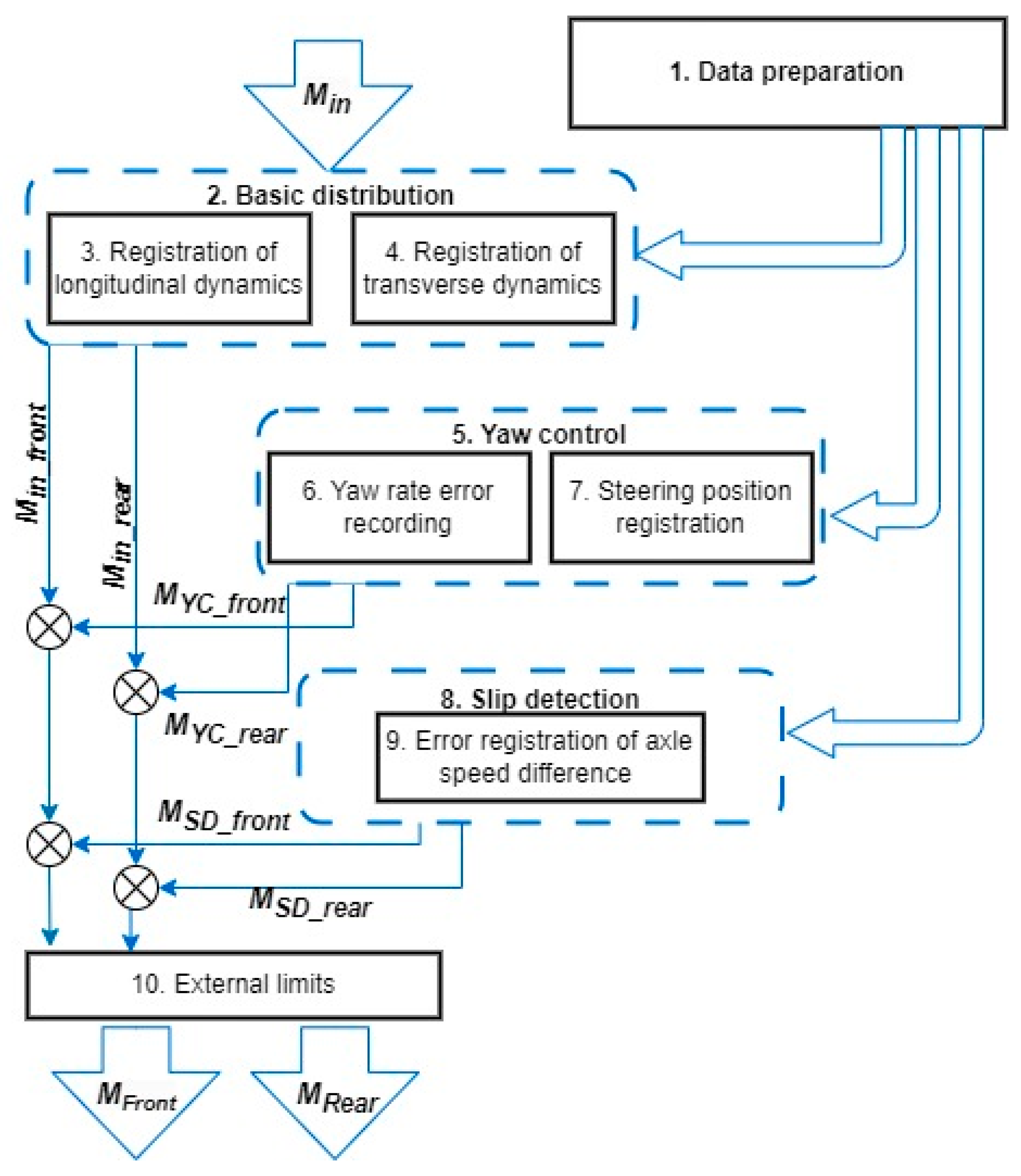 Development of an Electric All-Wheel-Drive Simulation Model Used to ...