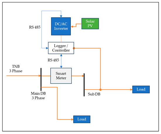 Energy Consumption, Energy Analysis, and Solar Energy Integration for ...