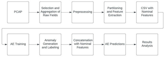 Anomaly Detection in a Smart Microgrid System Using Cyber-Analytics: A ...
