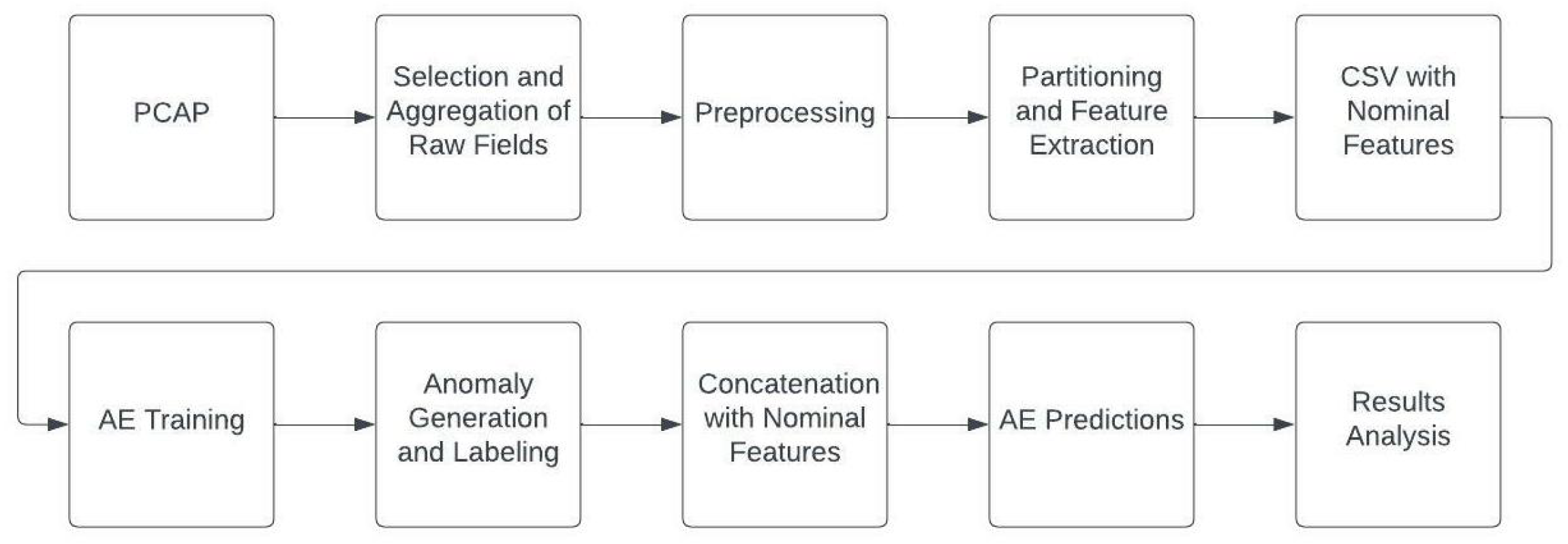 Anomaly Detection in a Smart Microgrid System Using Cyber-Analytics: A ...