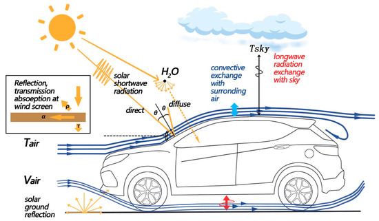 A Study of Passenger Car Cabin Pre-Ventilation under the Sun