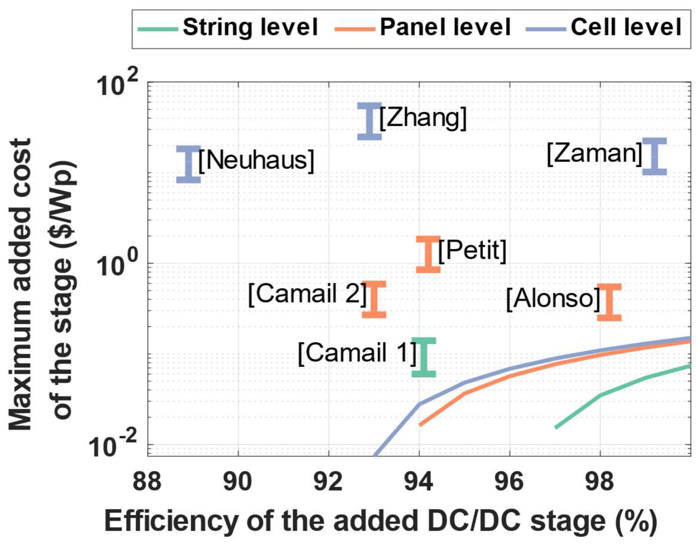 Overview of DC/DC Converters for Concentrating Photovoltaics (CPVs)