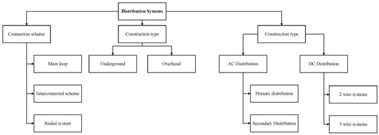 Optimal Selection of Conductors in Distribution System Designs Using ...