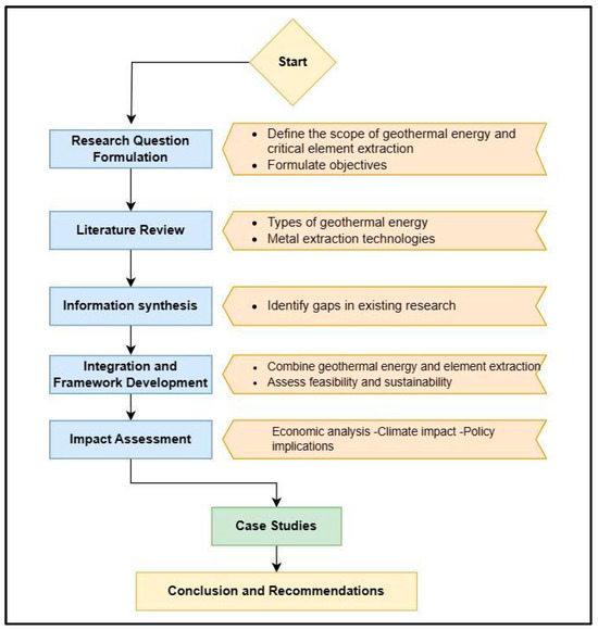 Geothermal Energy and Its Potential for Critical Metal Extraction—A Review