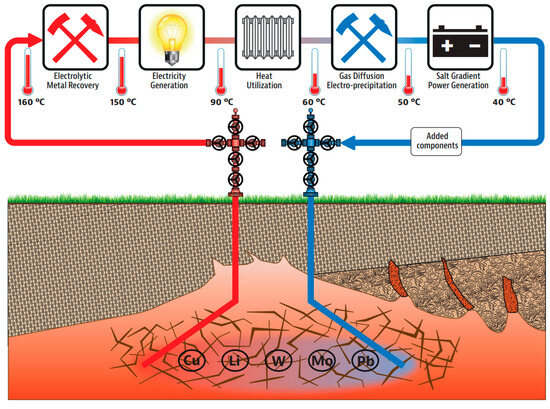 Geothermal Energy and Its Potential for Critical Metal Extraction—A Review